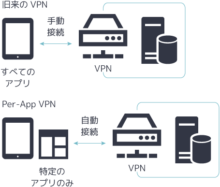 Per-App VPNとは – プライベート認証局 Gléas