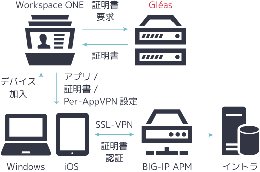 Per-App VPNとは – プライベート認証局 Gléas